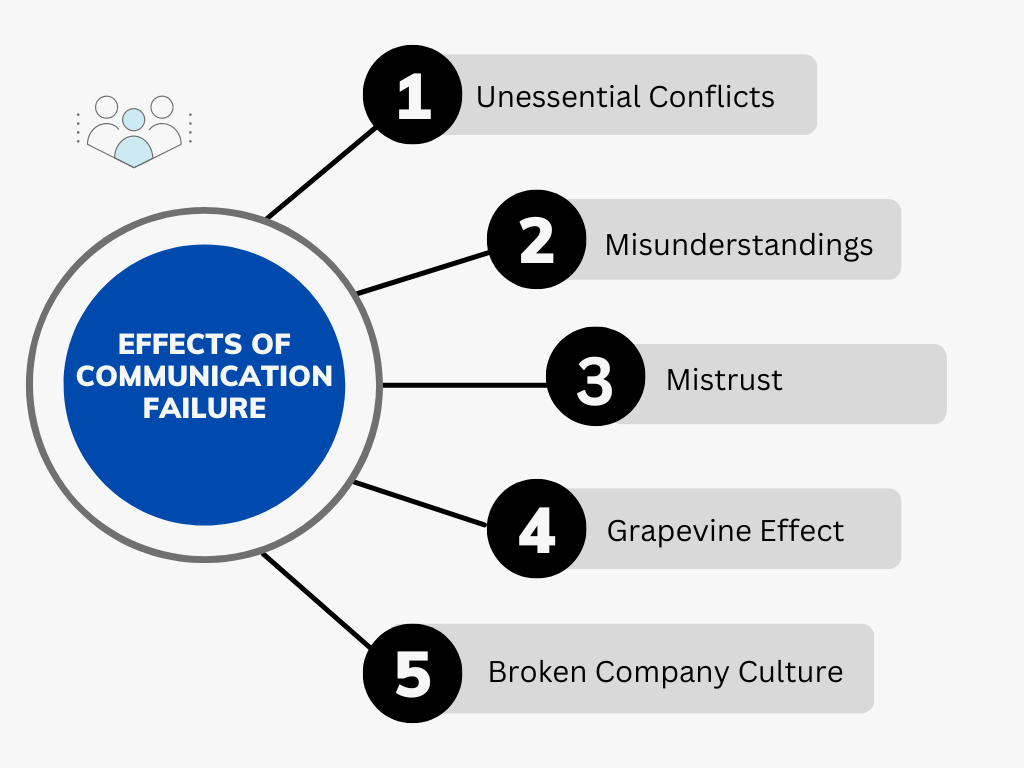 Communication Failure How To Avoid It In Your Company